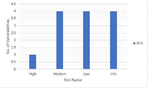 Figure 1 From Common Vulnerabilities And Exposures Assessment Of