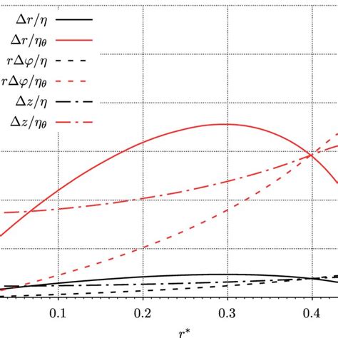 Spatial Resolution Normalized By The Kolmogorov Scale Download