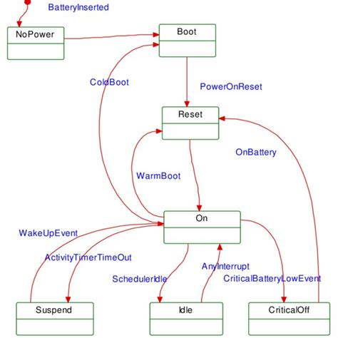System Power States Download Scientific Diagram