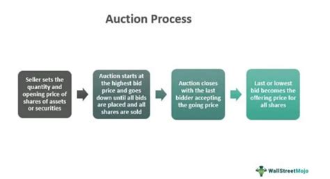 Auction Definition Explained Types Examples How It Works