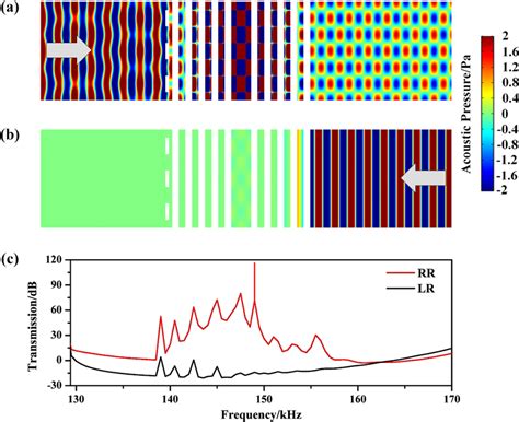 Simulated Acoustic Pressure Distributions For Perpendicularly Incident