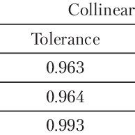 Results Of Multicollinearity Test Download Scientific Diagram