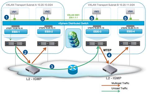 Vmware Nsx Virtual Class 1 “replication Modes For Multi Destination
