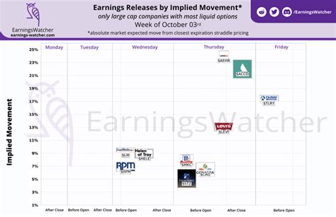 Weekly Earnings Graphs Calendar By Implied Move Past Moves