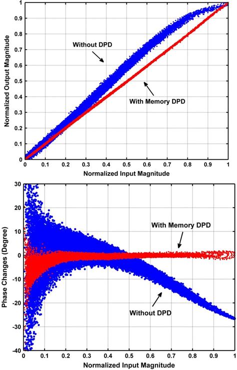 Amam And Ampm Plots For The System With Memory Dpd And Without Dpd