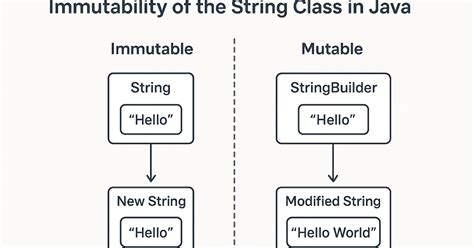 Muscle Java Understanding Why Strings Are Immutable In Java And How It