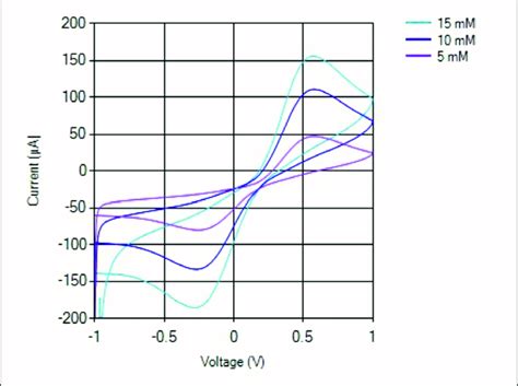 Cv Measurement On Spce Which Had Been Dripped With 15 Mm Ferricianide