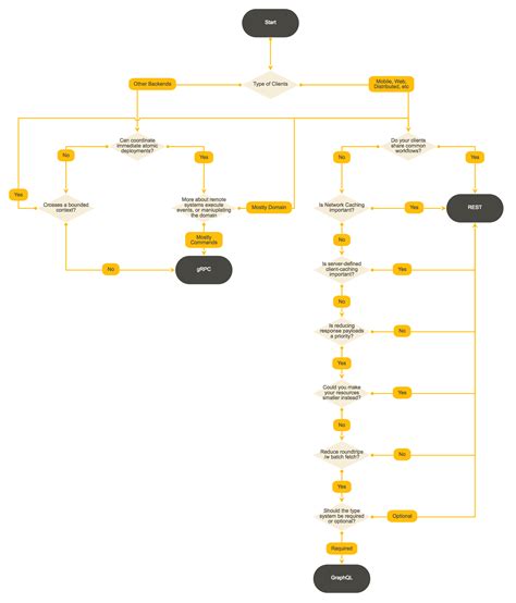 Building A Serverless Rpc Api On Aws Rest Vs Rpc