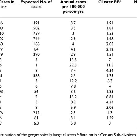 Spatial Distribution Of Significant High Rate Giardiasis Clusters In
