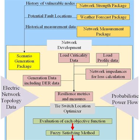 Overview Of The Main Components Proposed For Resilience‐oriented