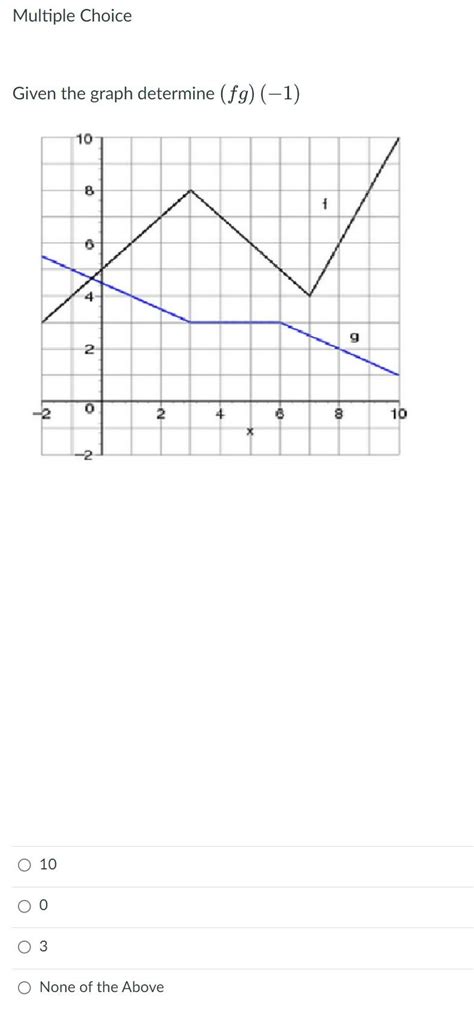 Solved Multiple Choice Given The Graph Determine F Chegg Com