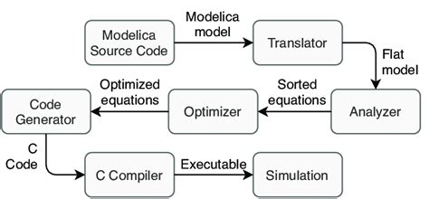 Simulation Generation By Openmodelica 212 Message Passing Interface Download Scientific