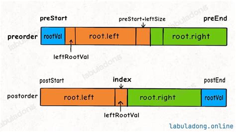 Fucking Algorithm数据结构系列二叉树系列2md At Master · Labuladongfucking Algorithm · Github