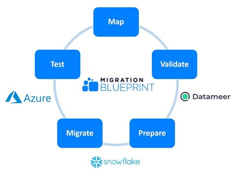 Salesforce Data Migration Services Blueprint For Success