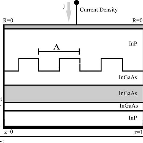 Schematic Model Of A Dfb Soa Structure And Operational Configuration