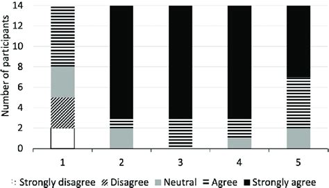 Stacked Column Chart Displaying Participant Responses To The
