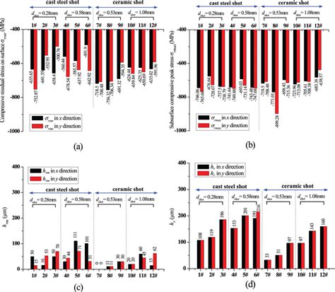 The Characteristic Value Of Residual Stress A Surface Residual