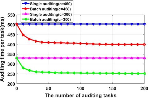 Comparison On Auditing Time Between Single And Batch Auditing