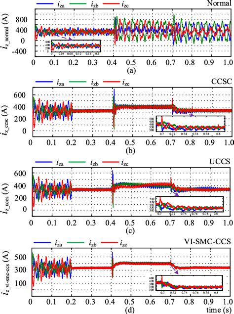 The Circulating Current Under Dc Voltage Step A Normal Model B Download Scientific