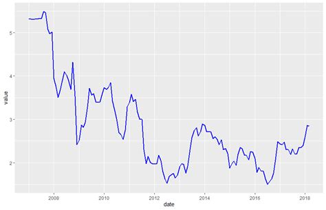Ggplot Time Series Data Displays Erratic Lines In R Stack Overflow