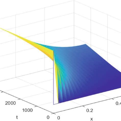 Three Dimensional Diagram Of Temperature Conduction Download