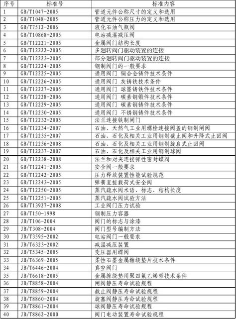 阀门标准目录 word文档在线阅读与下载 无忧文档