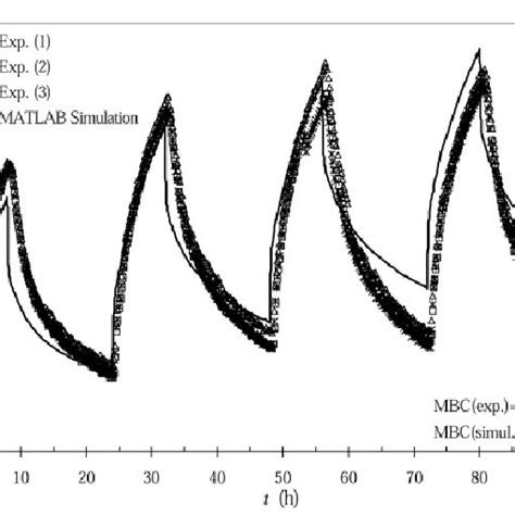 Comparison Between Numerical Simulations And Experimental Results Download Scientific Diagram