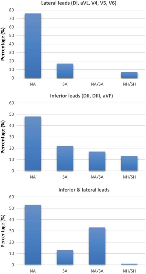 Distribution In Percentage Of Morphology Of Early Repolarization Download Scientific Diagram
