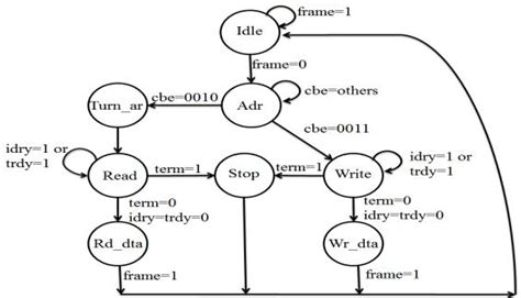 Figure 7 From Design Of Fpga Controller For Linear And Mixed Signal