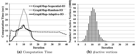 Effects Of Dynamic Access Methods Download Scientific Diagram
