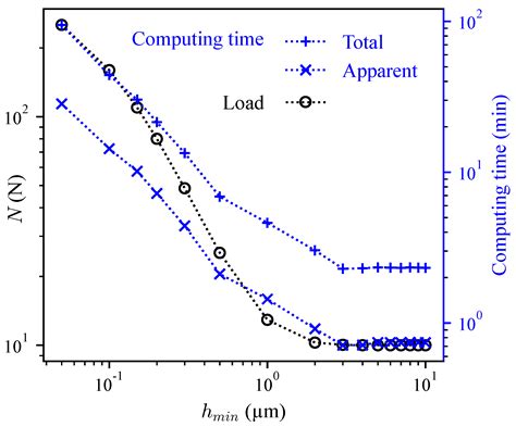 Full And Hybrid Multiscale Lubrication Modeling