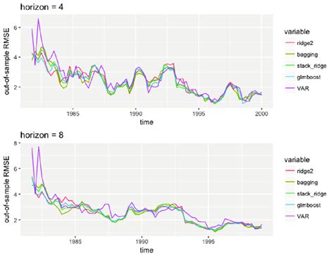 8 Out Of Sample Rmse Over Time For The Different Tested Models Var