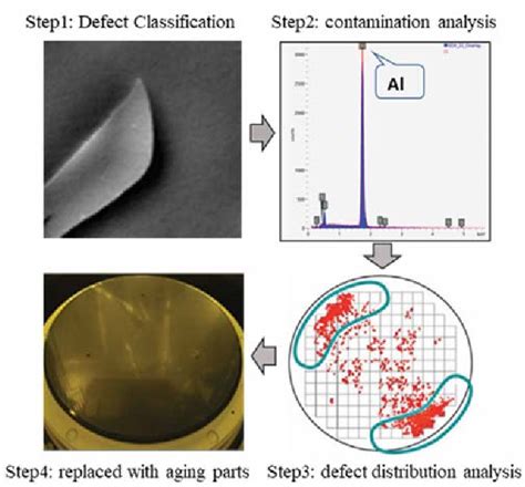 Figure 3 From Double Feature Extraction Method For Wafer Map