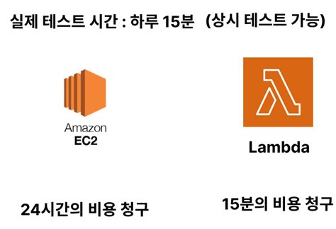 Aws Lambda로 서버리스 환경 구축 및 배치 프로그램을 통해서 한번에 배포하기 1