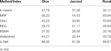Evaluation Of Feature Extraction Methods Using EMDS Dataset