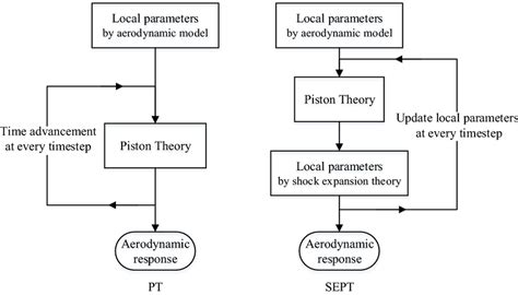 Schematic Comparison Between The Numerical Method Of Pt And Sept Download Scientific Diagram
