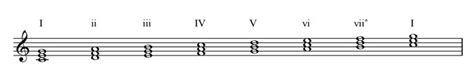 Roman Numeral Analysis For Guitar Intro To Harmony