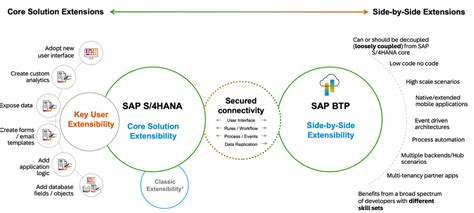 Intermediate Level Understanding Of Sap Btp Archit Sap Community