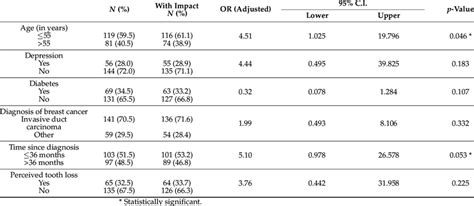 Binary Logistic Regression Analysis Between The Prevalence Of Impact
