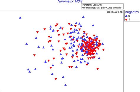 Nonmetric Multidimensional Scaling Plot Showing The Similarity Of Download Scientific Diagram