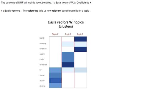 Python Ml Unsupervised Text Classification For Word Labeling