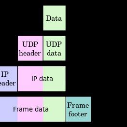 Encapsulation In UDP Tunnel Download Scientific Diagram