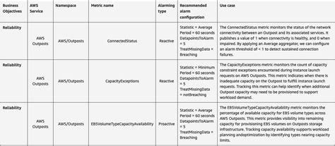Outposts Incident Detection And Response Alarming Best Practices Aws Repost