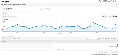 Custom Dimension Data Not Showing In Analytics Using Google Tag