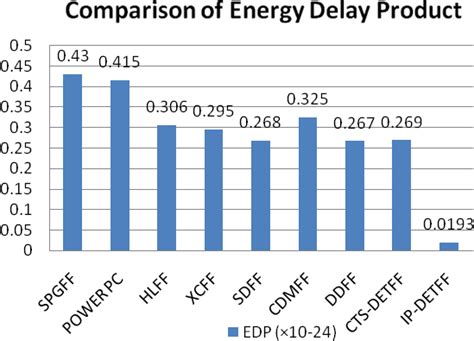 Comparison Of Energy Delay Product Edp Download Scientific Diagram