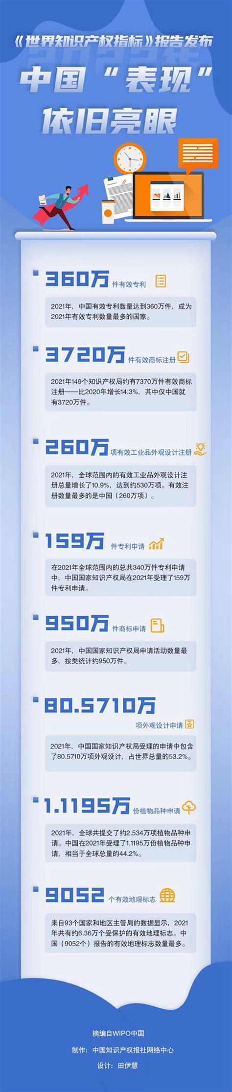 2022年世界知识产权指标报告发布 中国知识产权表现依旧亮眼 北京彼速