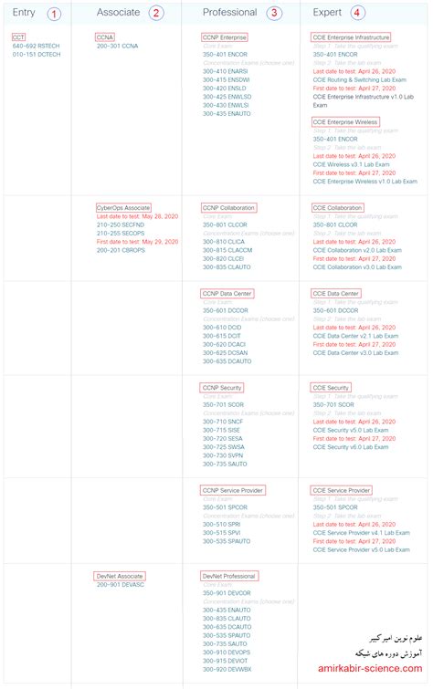 دوره های سیسکو نقشه راه یادگیری دوره های سیسکو Cisco 2021