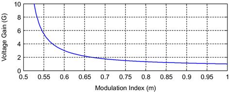 Voltage Gain Versus Modulation Index Of The Proposed QZSIMC Download Scientific Diagram