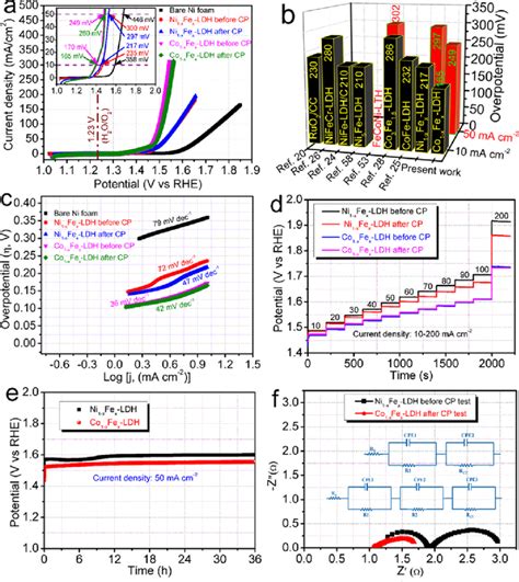 Oer Analysis A Lsv Curves At A Scan Rate Of 2 Mv S −1 Ir