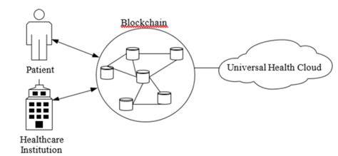 Overview Of The Blockchain Healthcare System [13] Download